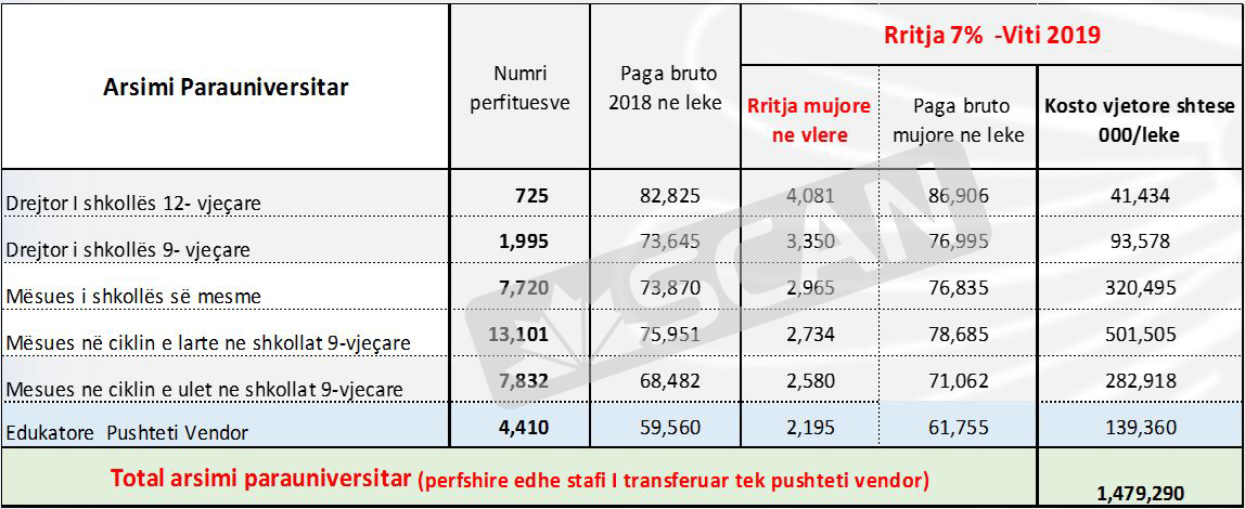 Zbardhen tabelat zyrtare/Shikoni sa do të bëhen pagat e mësuesve ...